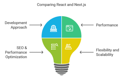 React vs Next.js: Choosing the Right Framework for Your Project - ChampSoft